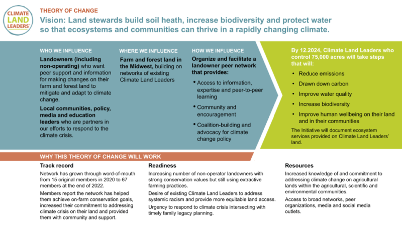 Accountability - Climate Land Leaders
