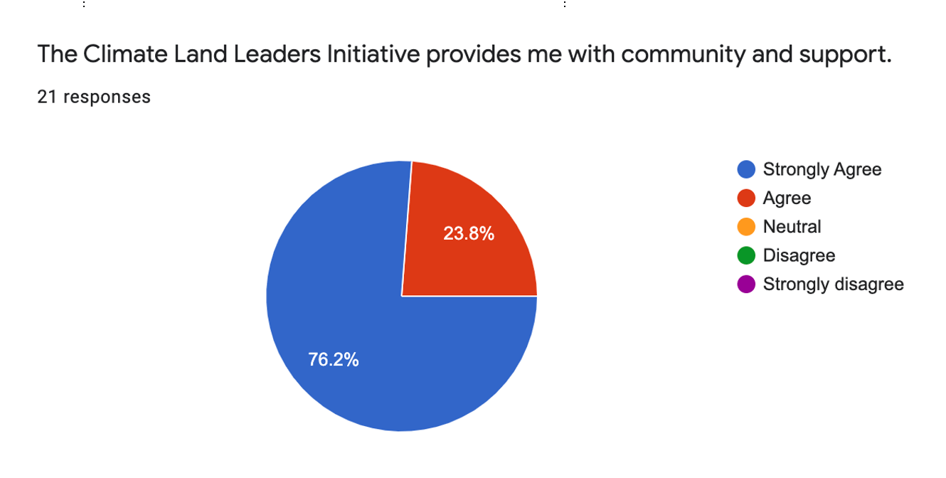 Climate Land Leaders turns two - Climate Land Leaders